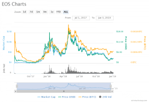 Eos price chart Binary Options – vermontlibraries.org Comparison 2025